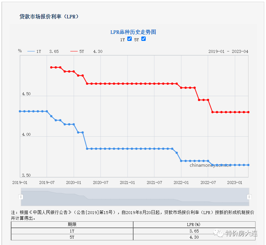 2023年4月LPR报价出炉，5年期以上4.3%未变_中心_贷款_市场