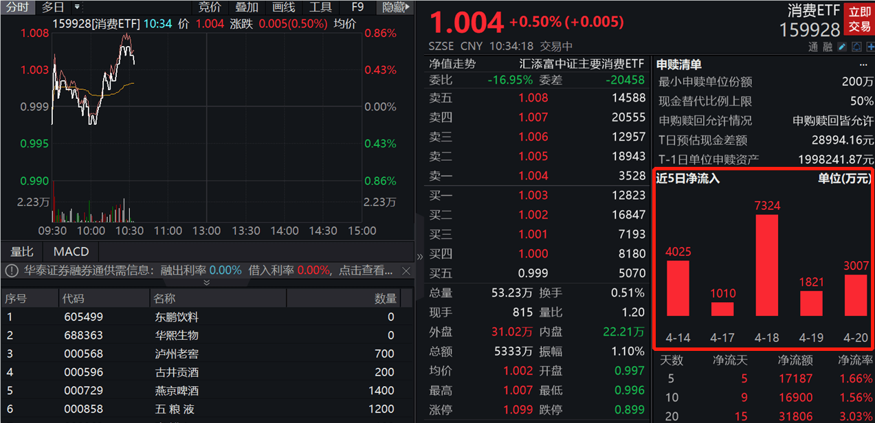 消费回温，资金持续流入，消费ETF（159928）连续9日净流入，累计净流入超2亿元_投资_风险提示_基金