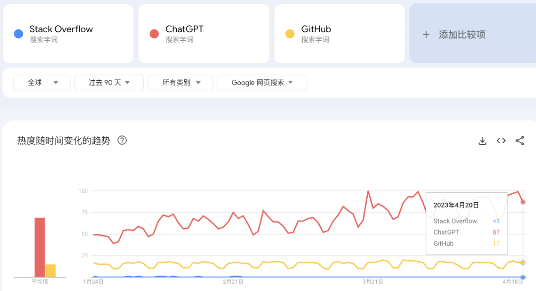 拒绝“白嫖”！Stack Overflow 将矛头直指 ChatGPT 等产品：用了我的数据训练，得先给钱！_模型_问题_公司