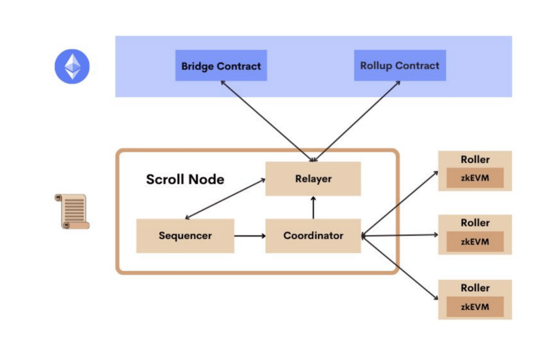 一文纵览 Scroll 技术架构_区块_Roller_合约