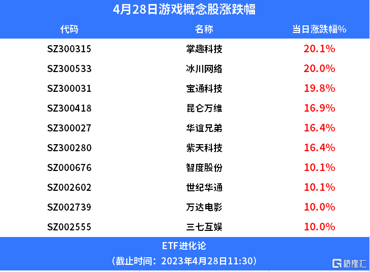 游戏ETF罕见涨停，“指数女神”疾呼：别追了_板块_调整_应用