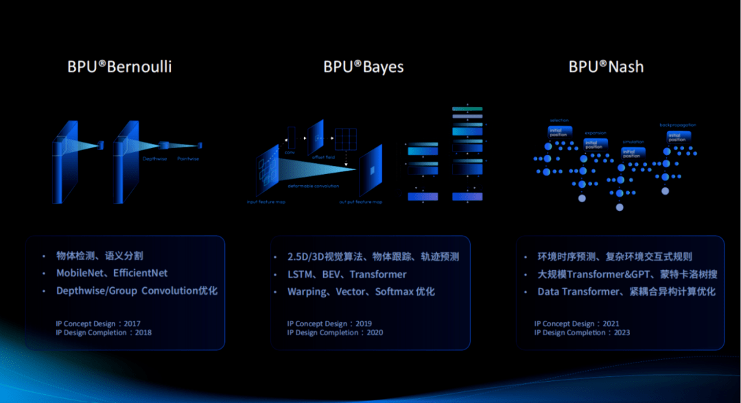 一文详解“最强大脑”BPU以及智能驾驶应用开发套件TROS·A | 地平线「你好，开发者」上海车展特别活动全程实录_驱动_算法