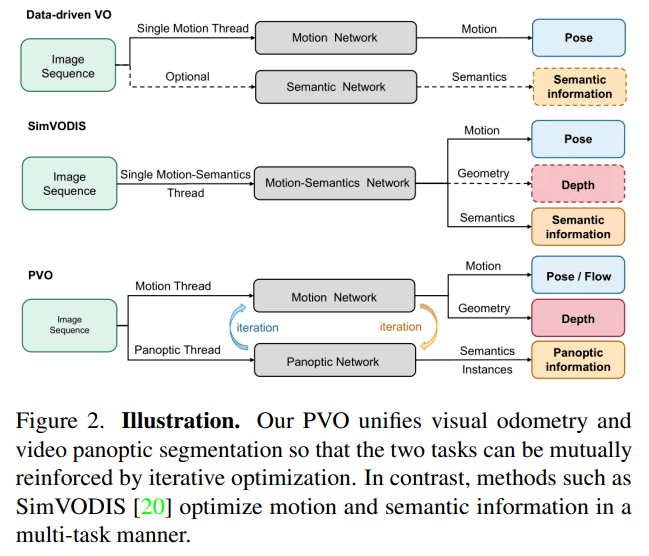 CVPR23最新 | PVO：全景视觉里程计(VO和全景分割双SOTA)！_方法_模块_场景