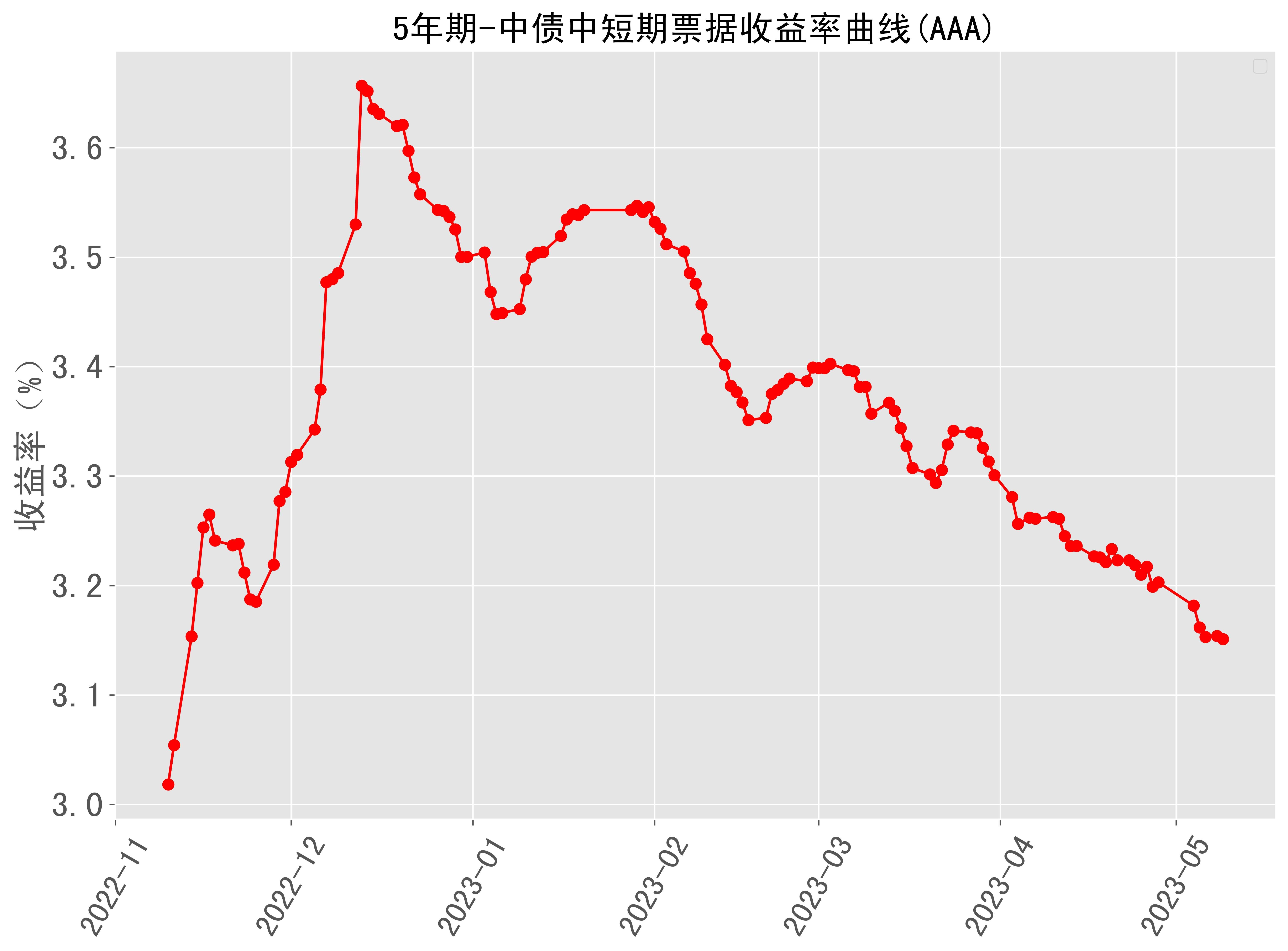 5年期中债中短期票据收益率曲线(AAA)近半年走势 2023-05-09最新更新_来源_数据