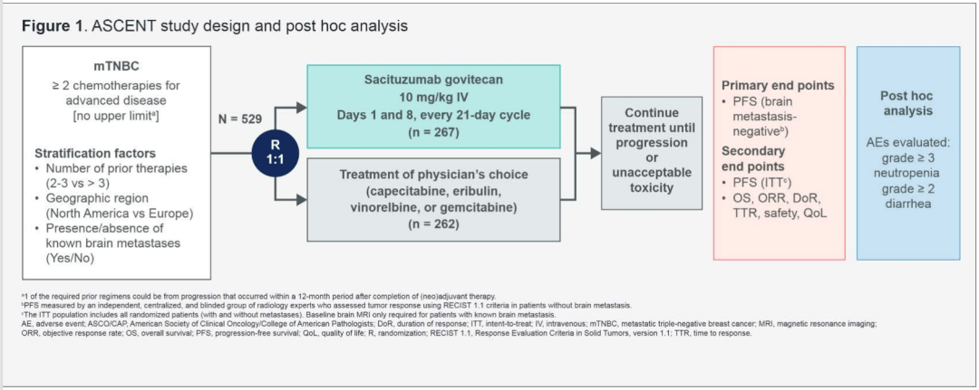 2023 ESMO BC丨3期ASCENT研究事后分析：SG安全性再添证据，腹泻与中性粒细胞减少不影响临床预后_患者_治疗