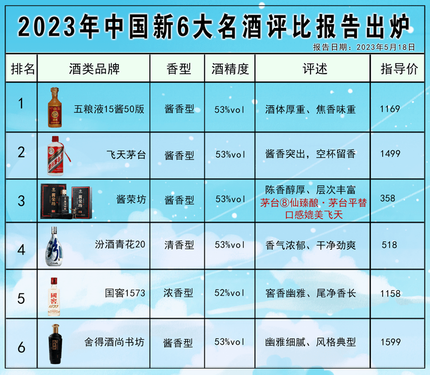 酒协透露：新6大名酒报告显示，白酒排名重新洗牌，茅台跌下神坛酿造工艺中国