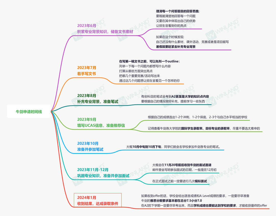 @未来的牛剑er：24fall牛剑申请人必备攻略来了！_专业_笔试_牛津