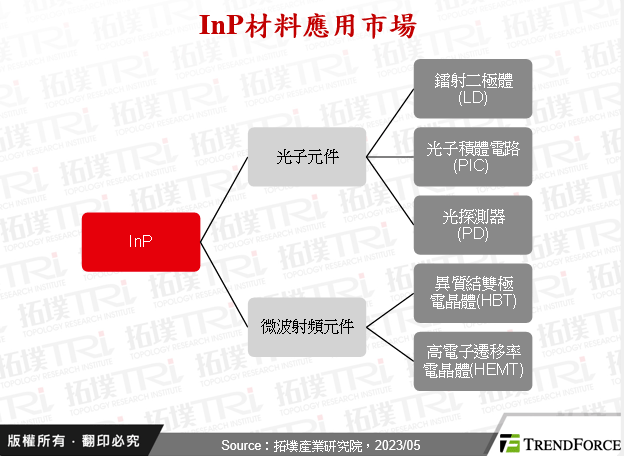 全球InP产业发展现状浅析_市场_应用_材料