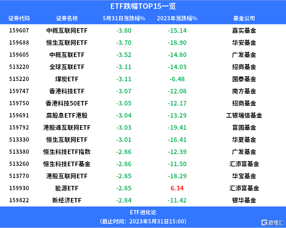 格隆汇ETF日报 | 8只纳指ETF5月涨超11%；华尔街“女股神”押宝软件股！_指数_基金_调整