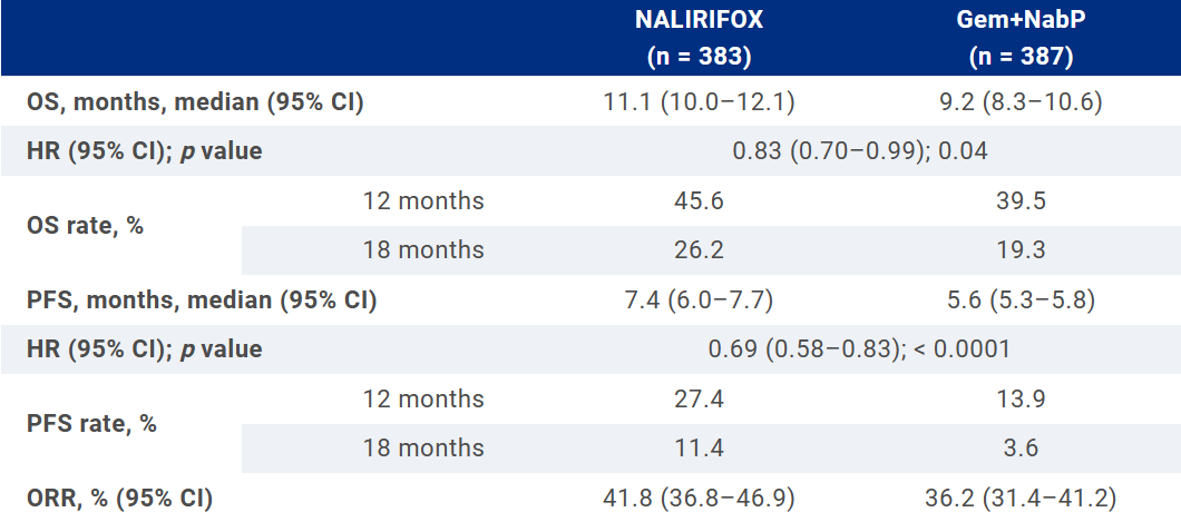 ASCO热评 | Ⅲ期NAPOLI 3研究结果更新，再次确证NALIRIFOX一线治疗胰腺癌的获益_Salem_患者_方案