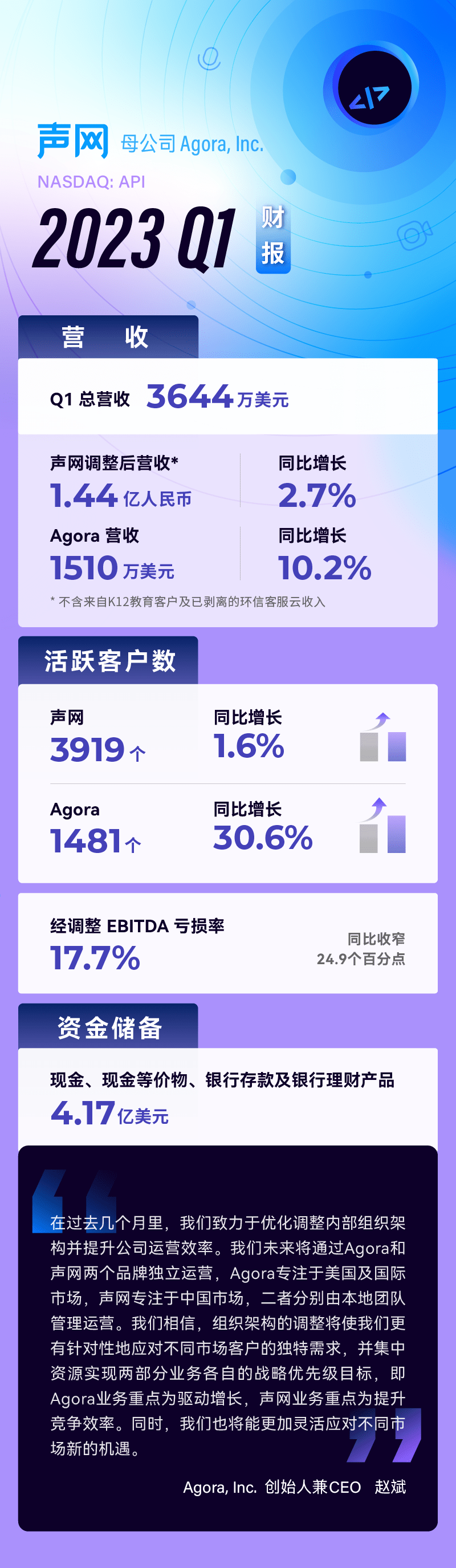声网母公司发布2023年Q1财报：总营收3644万美元_Agora_场景_音视频