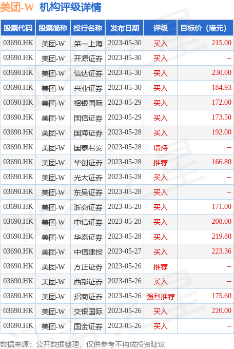 大摩：维持美团-W(03690.HK)“增持”评级 目标价180港元_投资_买入_数据