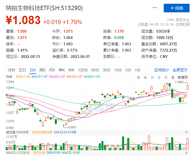 AI和基因测序创新结合，美股医药巨头因美纳大涨4%！纳指生物科技ETF（513290）收涨1.79%_风险_为投资者_指数