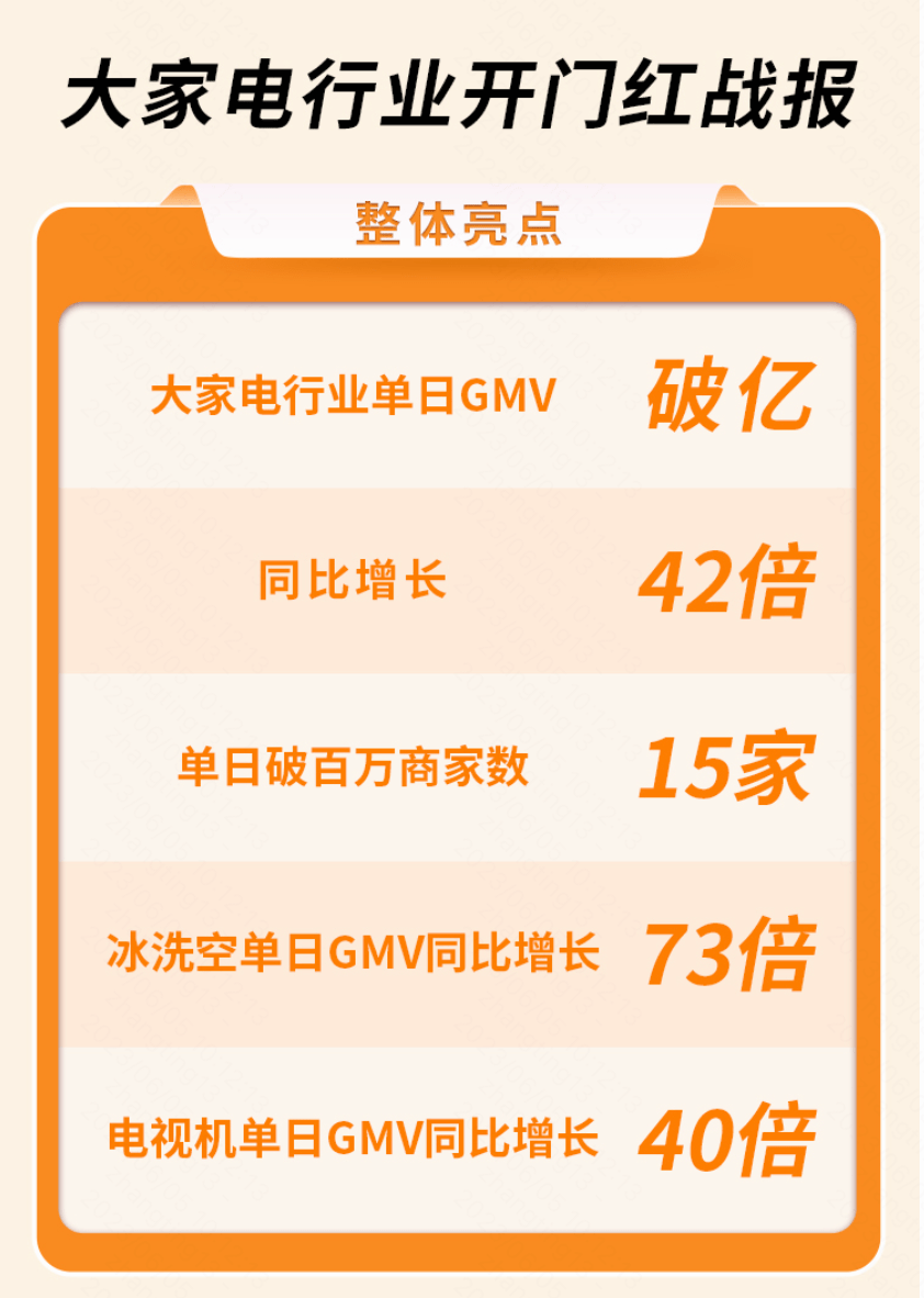 单日GMV破亿！快手618购物节大家电行业迎“开门红”_品牌_海尔_运营