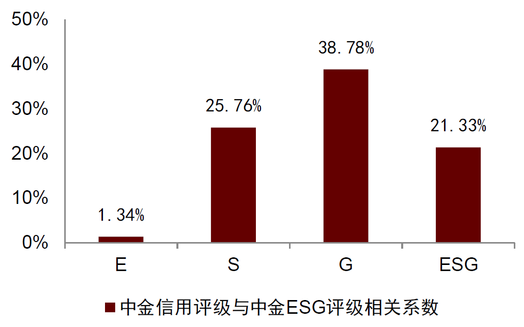 中金 • 联合研究 | ESG因素如何影响信用评级和定价_利差_相关性_得分