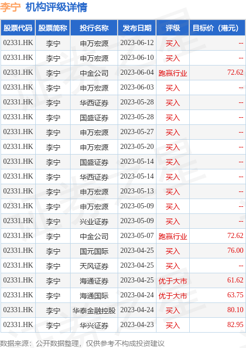 贝莱德减持李宁(02331.HK)148.2万股 每股作价约46.62港元_评级_投资_买入