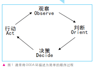 【CICC原创】博伊德的OODA环——并非如你所想_理论_思想_战斗机联队