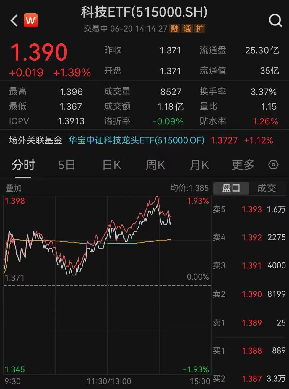 科技股起势！科技龙头板块集体上攻冲击8连涨，科技ETF（515000）昨日获增仓1亿元_投资_工业_指数