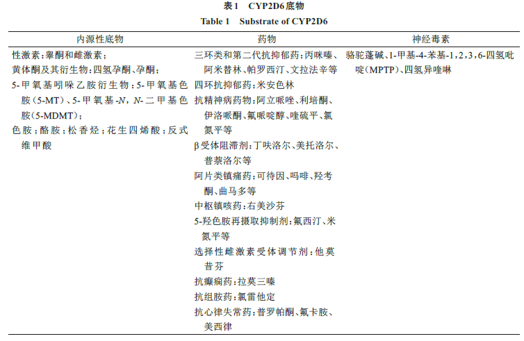 CYP2D表达与功能调控及其在药物和内源性物质处置中的作用_代谢_Cyp_家族