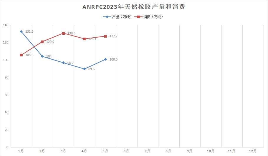 ANRPC：天然橡胶产量环比大增_轮胎_平台_全球