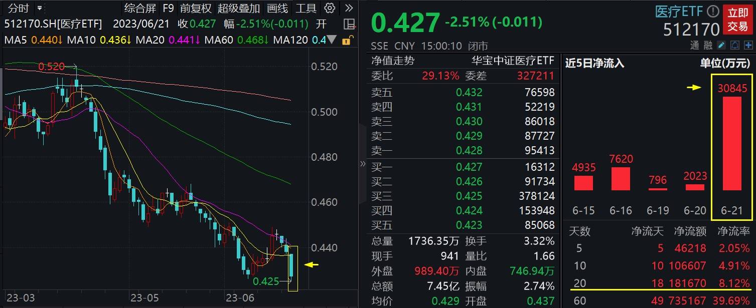 越跌越买，医疗基金增仓信心不减！医疗ETF（512170）基金份额、融资余额再登新高！券商最新研判来了……_板块_诊疗_服务