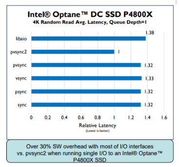现代异步存储访问API探索：libaio、io_uring和SPDK_内核_系统_用户