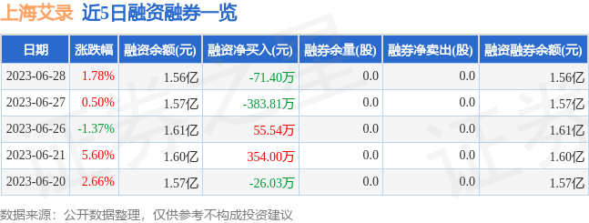 上海艾录（301062）6月28日主力资金净买入1004.90万元_数据_成交额_流向