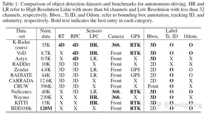 K-Radar：用于全气候下的自动驾驶4D雷达目标检测_测量_天气_数据
