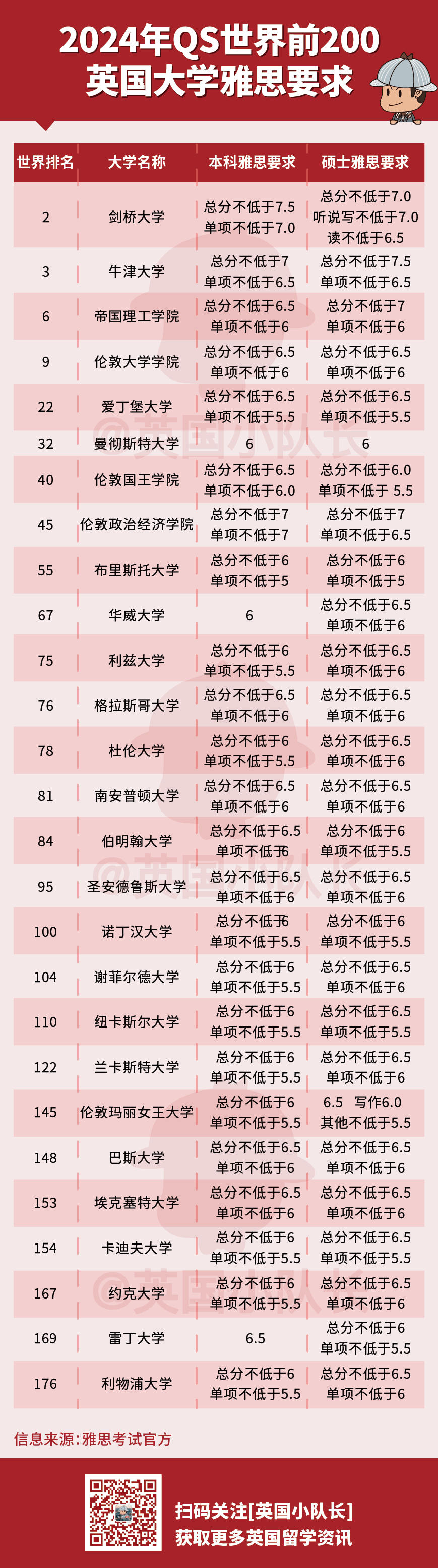 盘点24年QS世界前200英国大学雅思成绩要求_本科_总分_单项