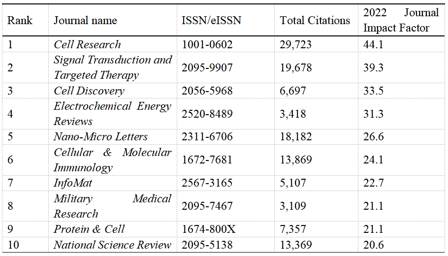 最新JCR报告出炉！抢先知道中国SCI期刊变化_影响_因子_排名