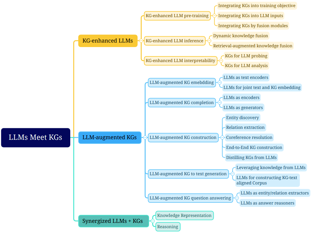 最新综述！当大型语言模型（LLM）遇上知识图谱：两大技术优势互补_问题_事实_训练