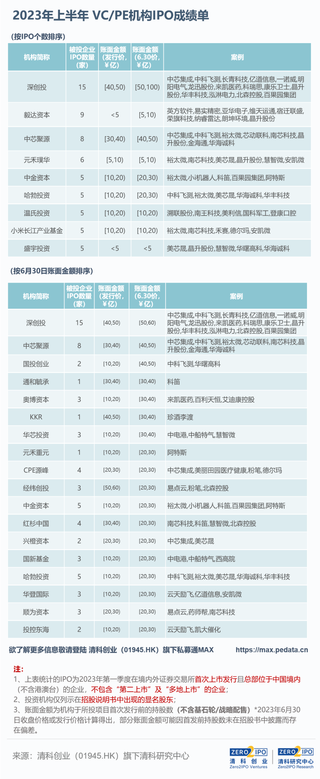 VC/PE机构上半年IPO成绩单（IPO数量和回报倍数）_上市_行业_朋友
