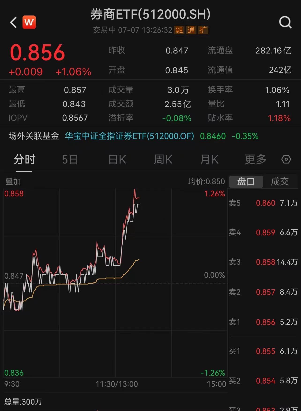 券商午后异动急拉，个股悉数翻红，券商ETF（512000）直线上攻涨逾1%！_基金_指数_信息