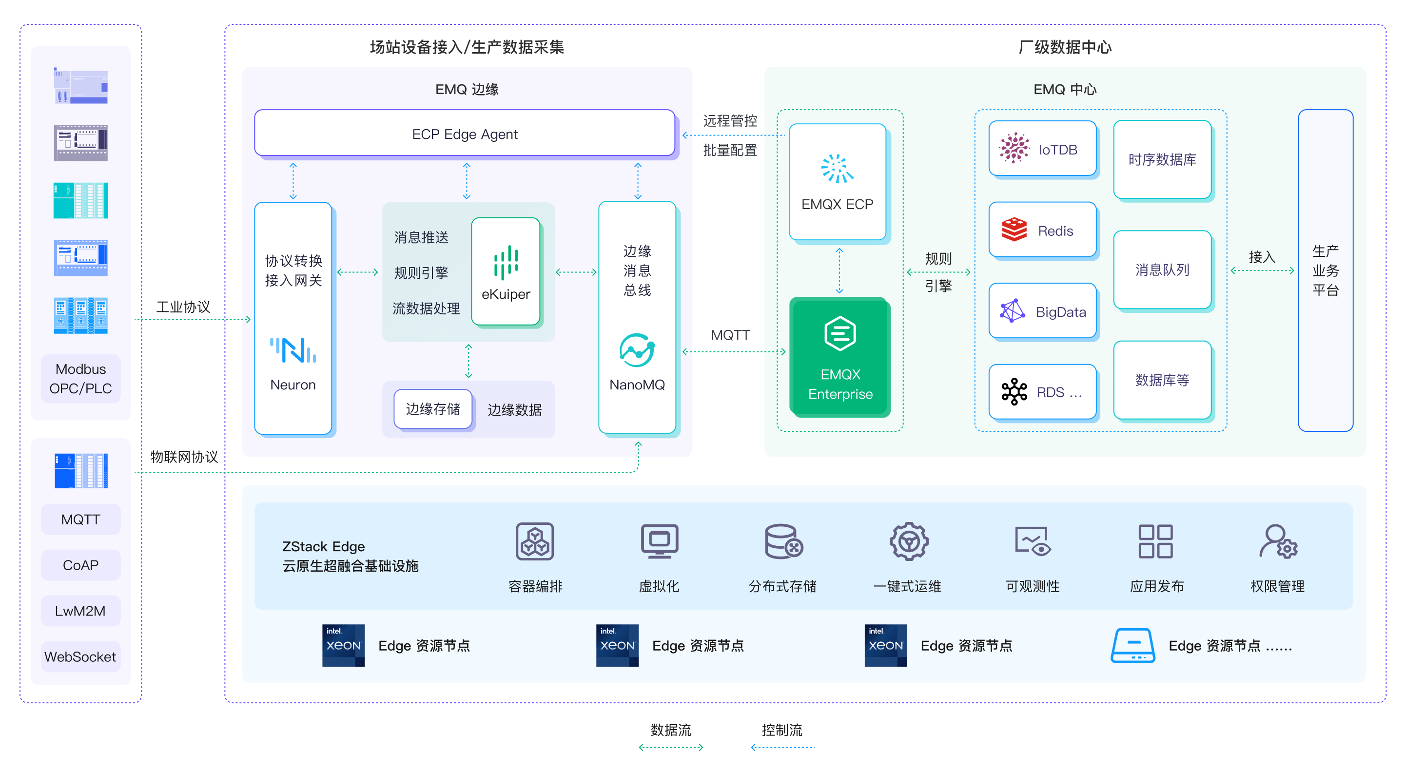 Emq 联合英特尔、云轴科技 Zstack 推出泛工业物联网联合解决方案 应用 数据 边缘