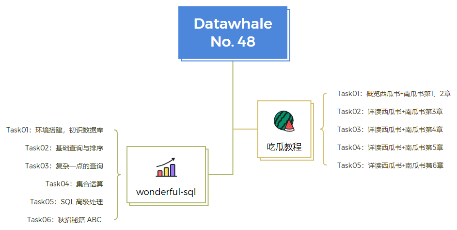 Datawhale07月组队学习来了！_地址_内容_在职