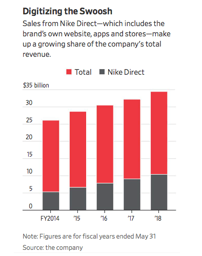 耐克如何将数据转化为无与伦比的客户体验_Nike_个性化_品牌