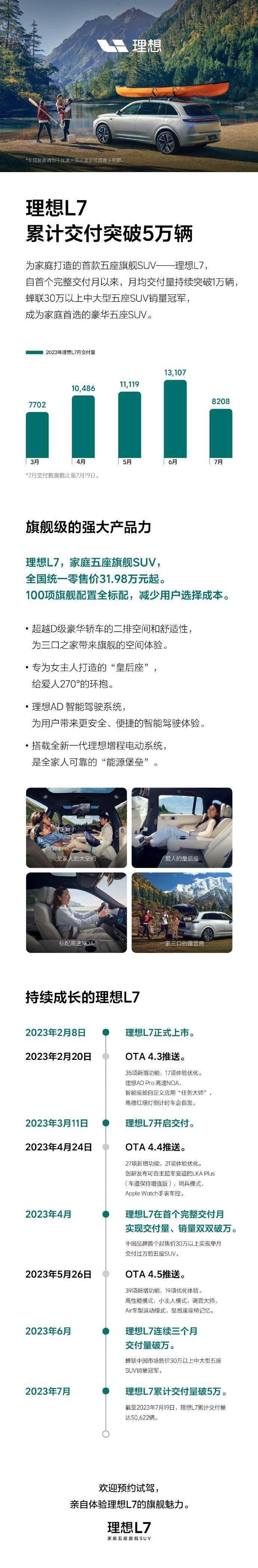 理想 L7 汽车累计交付突破 5 万辆，连续 3 个月交付突破 1 万辆 - 数码前沿 数码之家