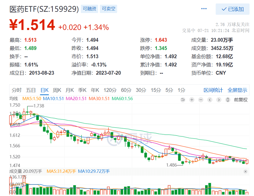 医药显著回暖！康泰生物业绩大幅增长，飙涨超15%！医药ETF（159929）放量涨超1%，近2日大举吸金超3400万元！_创新_板块_行业