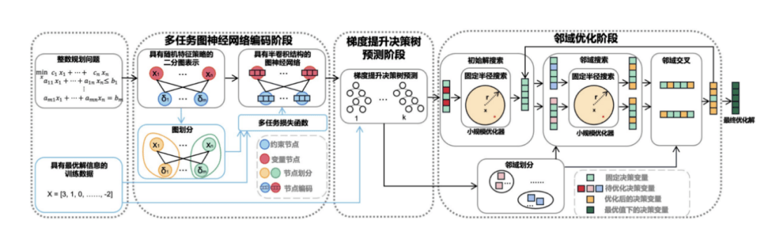 ICML 2023 | 清华团队提出使用低维优化求解器求解高维/大规模优化问题_规划_整数_研究