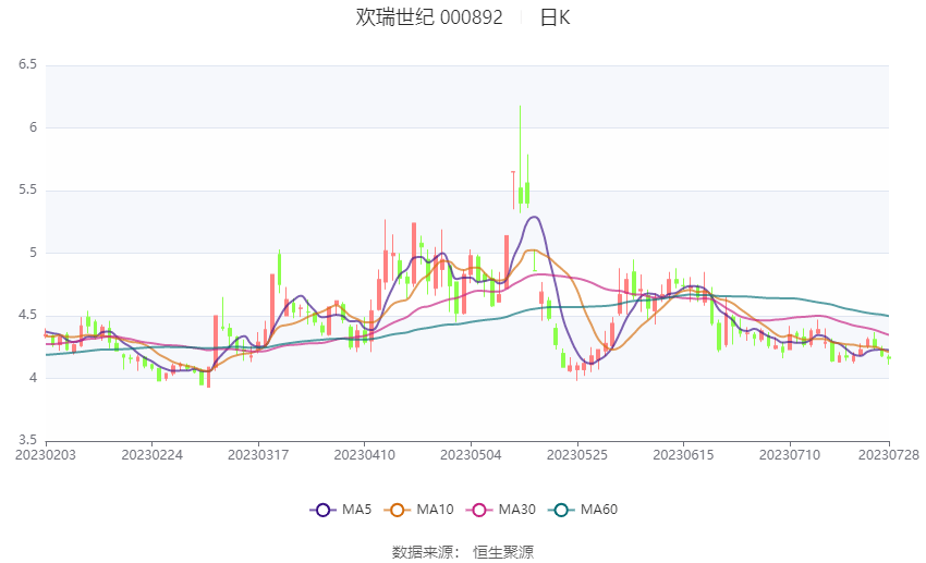 欢瑞世纪：2023年上半年亏损4339 93万元 公司 百分点 同比
