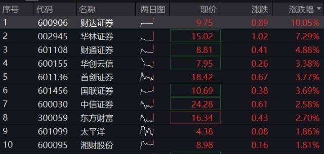 券商股再度拉升！两股涨停，券商ETF（512000）迅速冲高涨逾2%，各路资金再度回流_基金_板块_指数