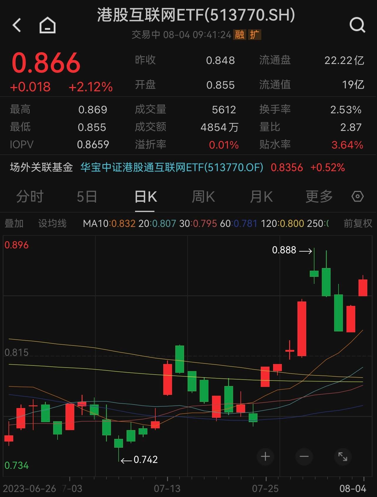 隔夜政策发酵，叒点燃港股做多情绪！港股互联网ETF（513770）盘初涨超2％！_投资_快手_基金