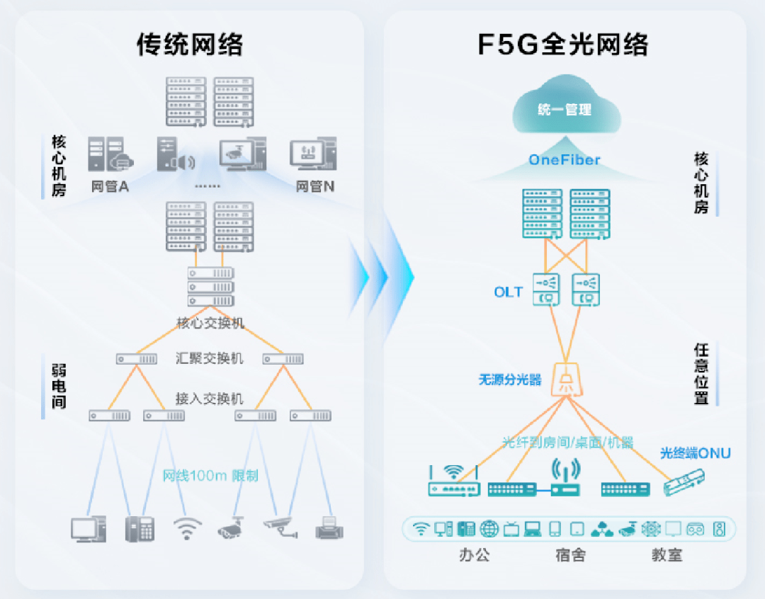 F5G全光网为南京交通职业技术学院智慧校园建设注入澎湃动力_网络_设备_管理