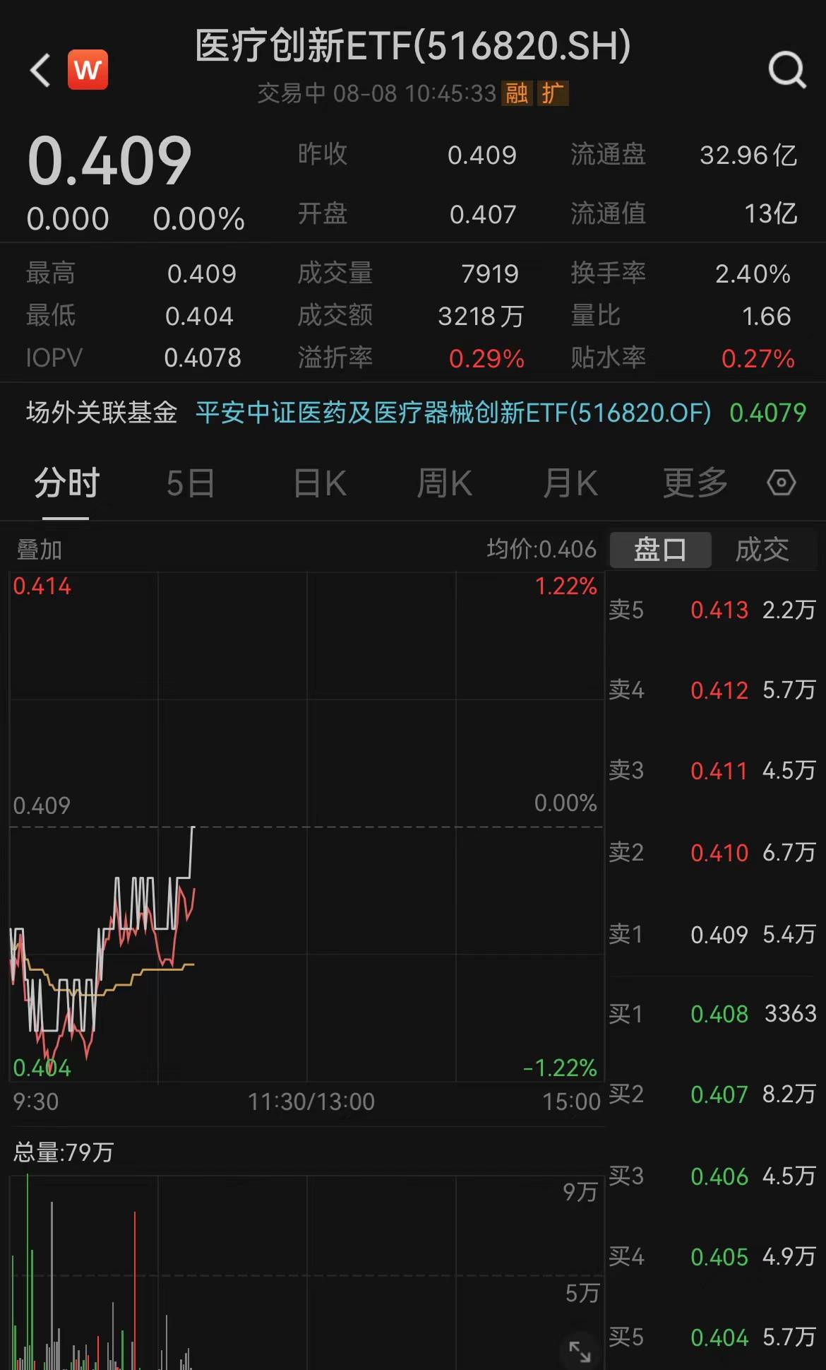 医药板块一天蒸发超2000亿，医疗创新ETF(516820)份额创新高_指数_影响_调整