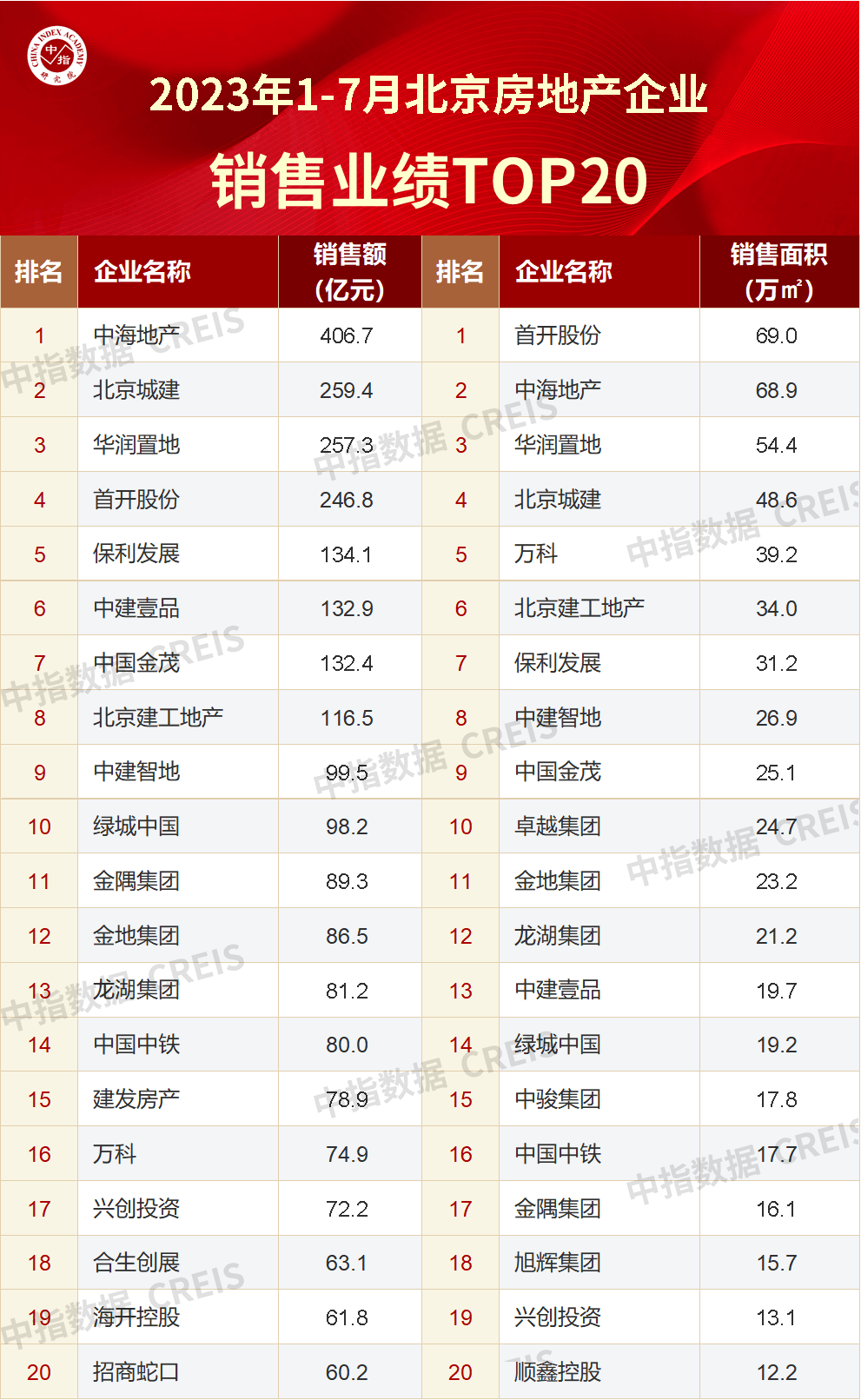 2023年7月北京房地产企业销售业绩TOP20_数据库_统计_市场