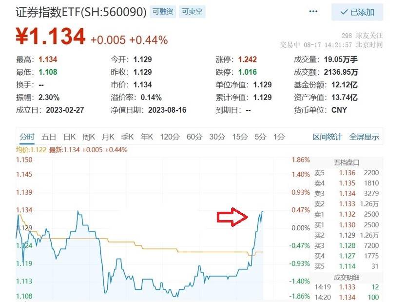 绝地反击！证券午后直线拉升翻红！证券指数ETF(560090)冲击四连阳，证券板块高居申万二级行业吸金榜首！_风险提示_投资工具_业绩