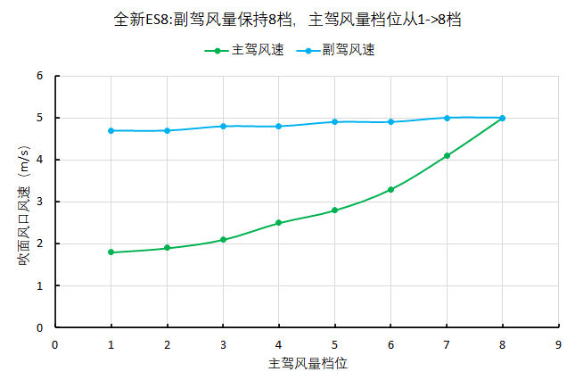 全新ES8智能五区独立空调系统背后的黑科技_搜狐汽车_搜狐网