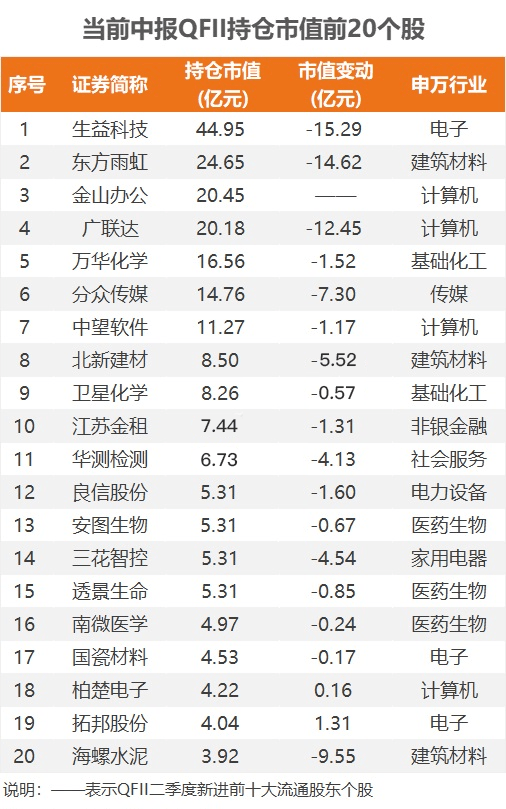 QFII持仓曝光！前20是它们？_政策_行业_相关