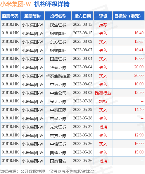 小米集团-W(01810.HK)午后涨近5%，截至发稿，涨4.26%，报12.22港元，成交额7.08亿港元_评级_投资_数据