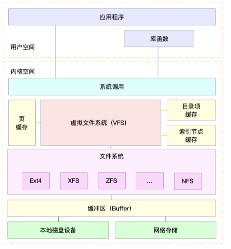 一文读懂｜Linux 虚拟文件系统（VFS）_对象_索引_操作
